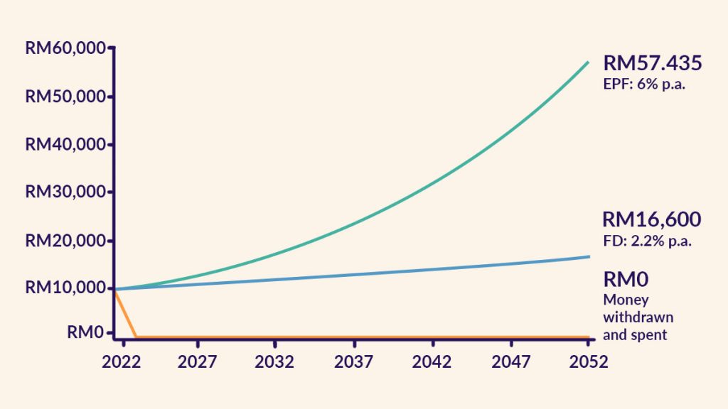 Thinking About Withdrawing Your EPF Savings? Here’s Why You Shouldn’t ...